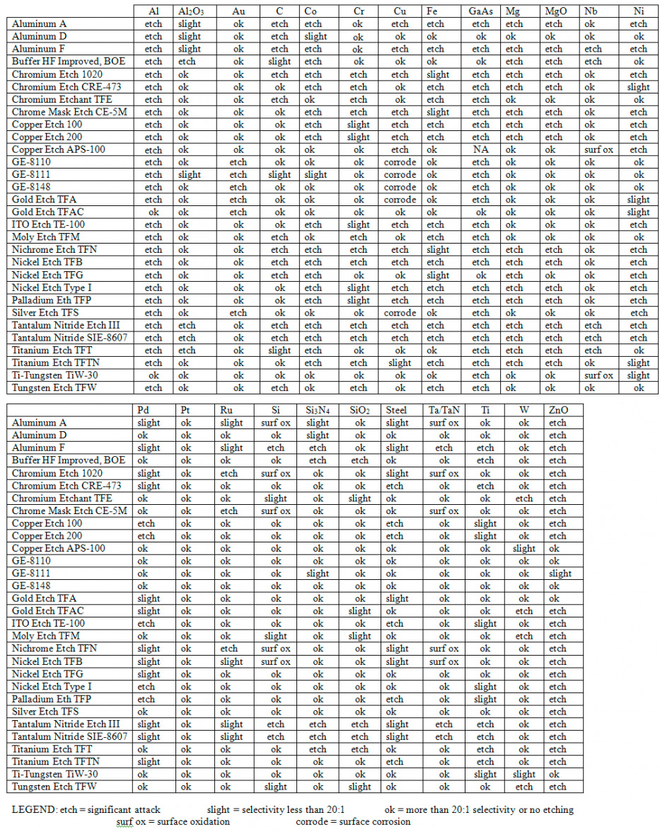 Transene etchant compatibility chart. | Transene